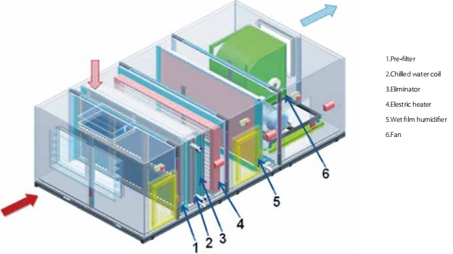 Midea Modular Air Handler Unit AHU