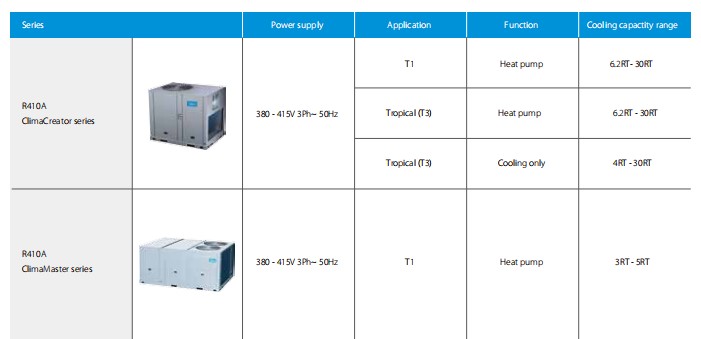 380v MRC Midea Cooling Only Rooftop Package Unit Air Conditioner